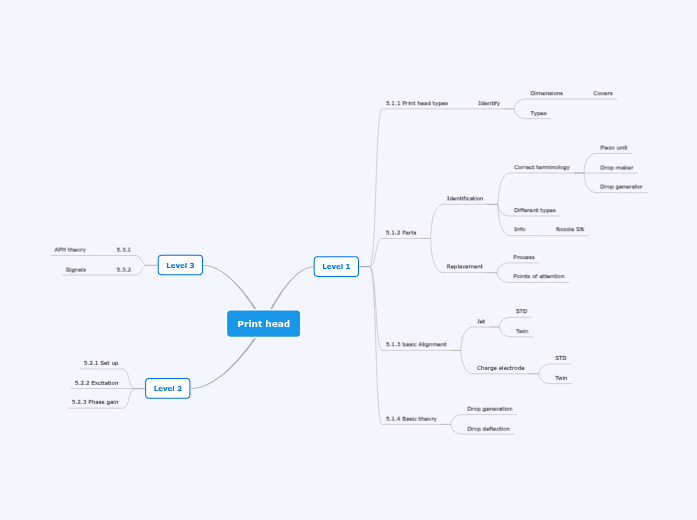 Print head Modules - Mind Map